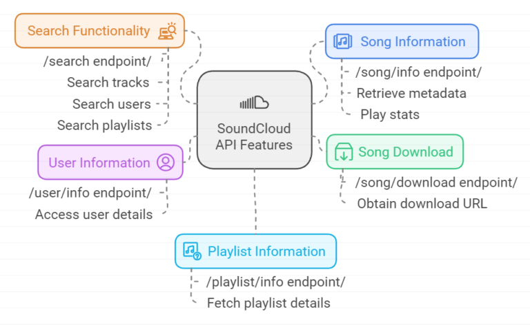 Free SoundCloud API - FreeWebApi