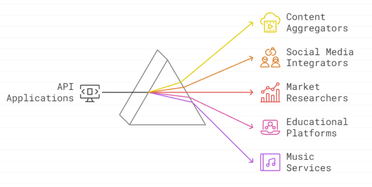 Free YouTube API - FreeWebApi